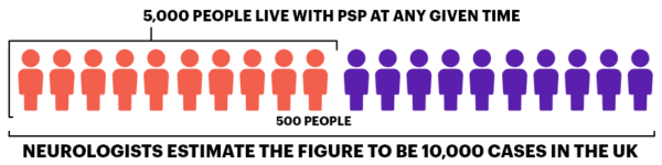 PSP Progressive Supranuclear Palsy | Definitions, Symptoms, Help