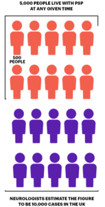 PSP Progressive Supranuclear Palsy | Definitions, Symptoms, Help
