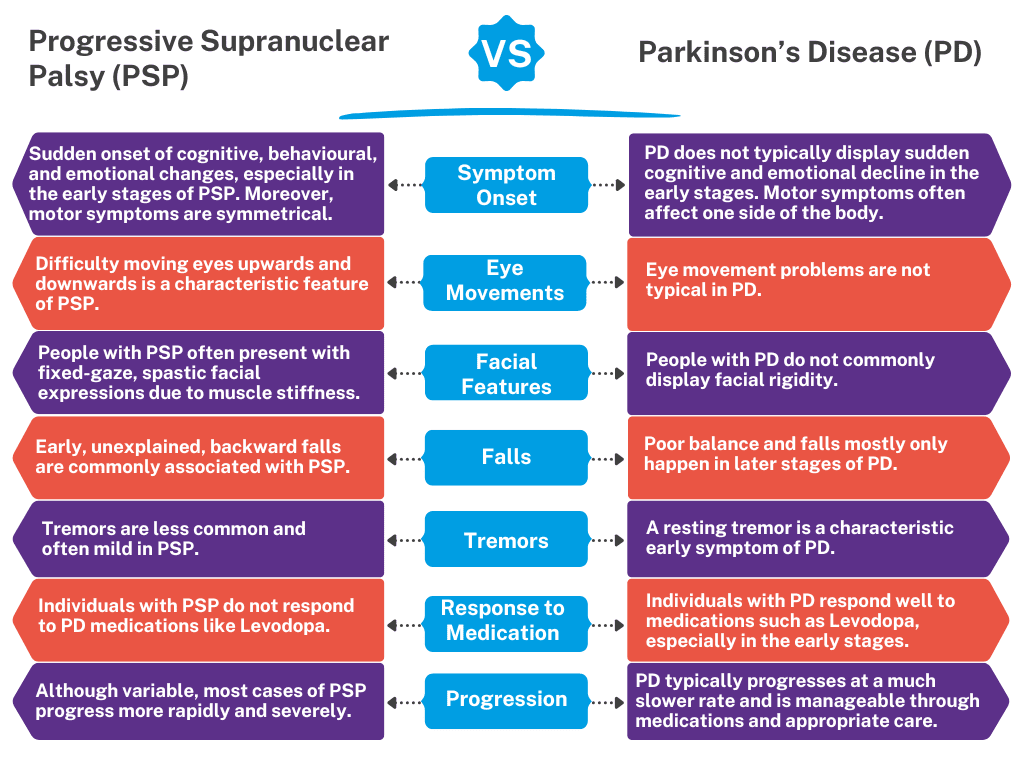 PSP vs Parkinson's - Understanding the Conditions & Reducing Misdiagnosis